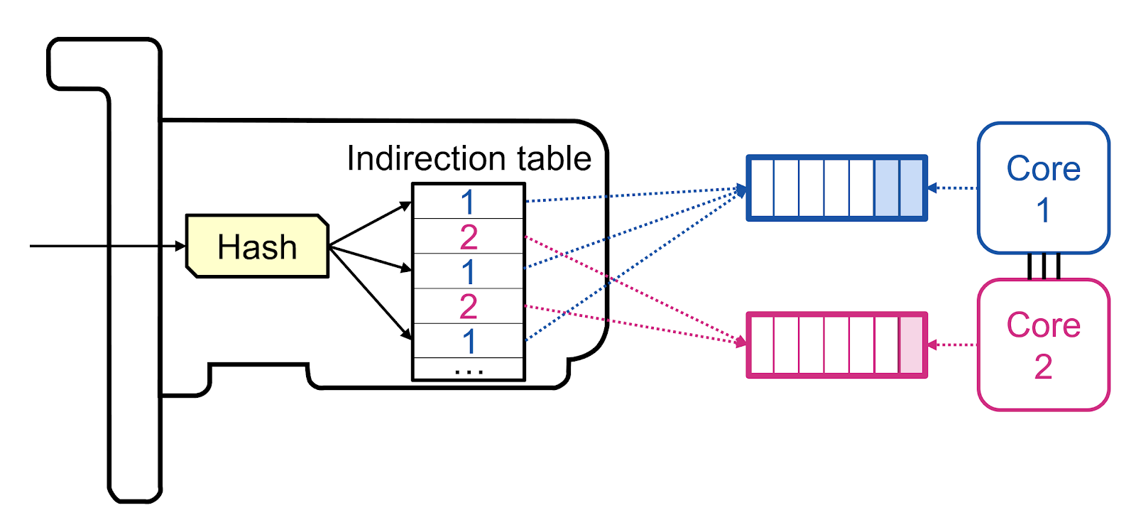 RSS++: a new model for elastic high-speed networking | APNIC Blog