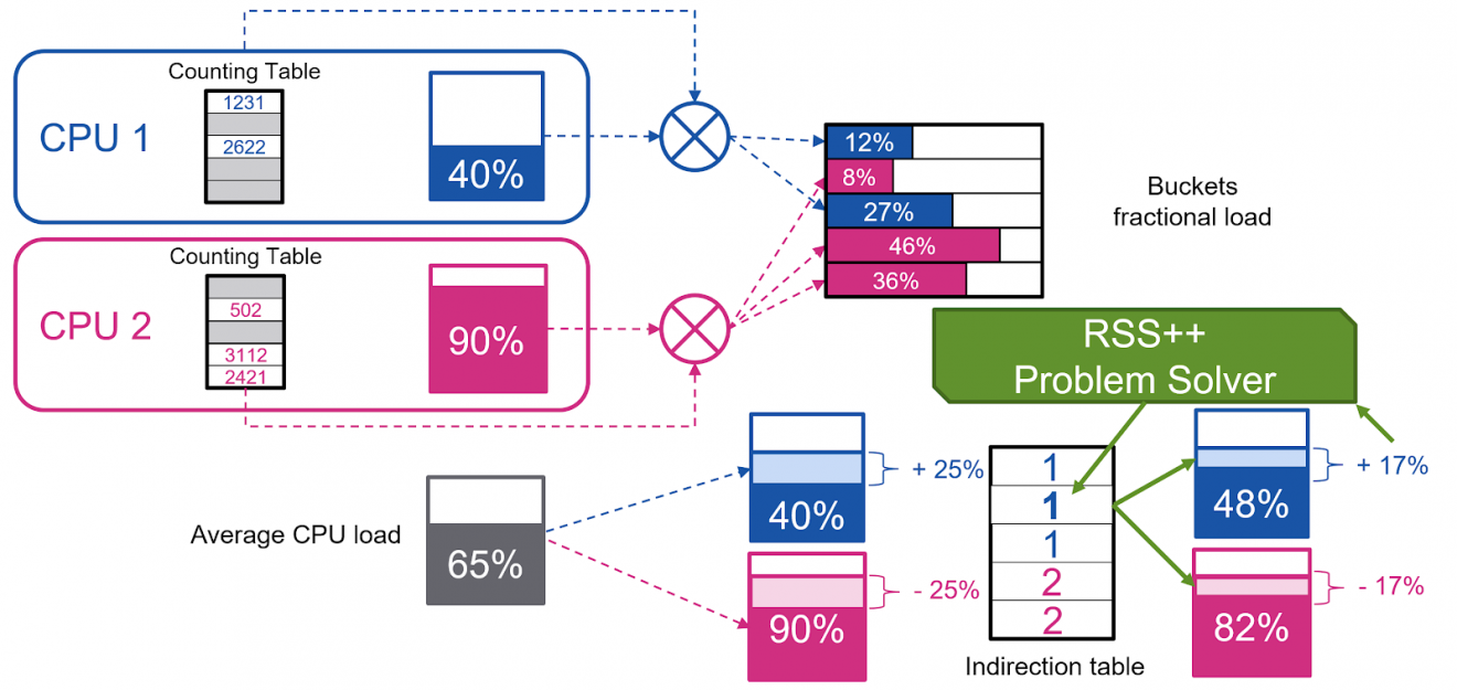 RSS++: a new model for elastic high-speed networking | APNIC Blog