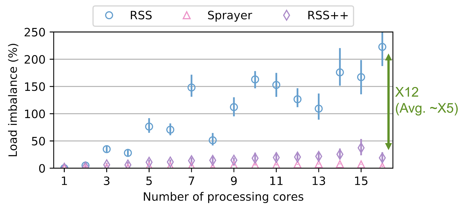 RSS++: a new model for elastic high-speed networking | APNIC Blog