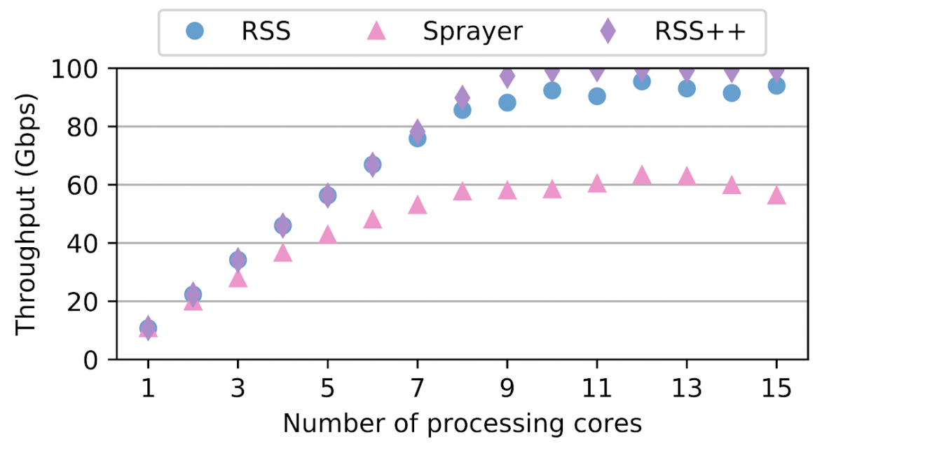 RSS++: a new model for elastic high-speed networking | APNIC Blog