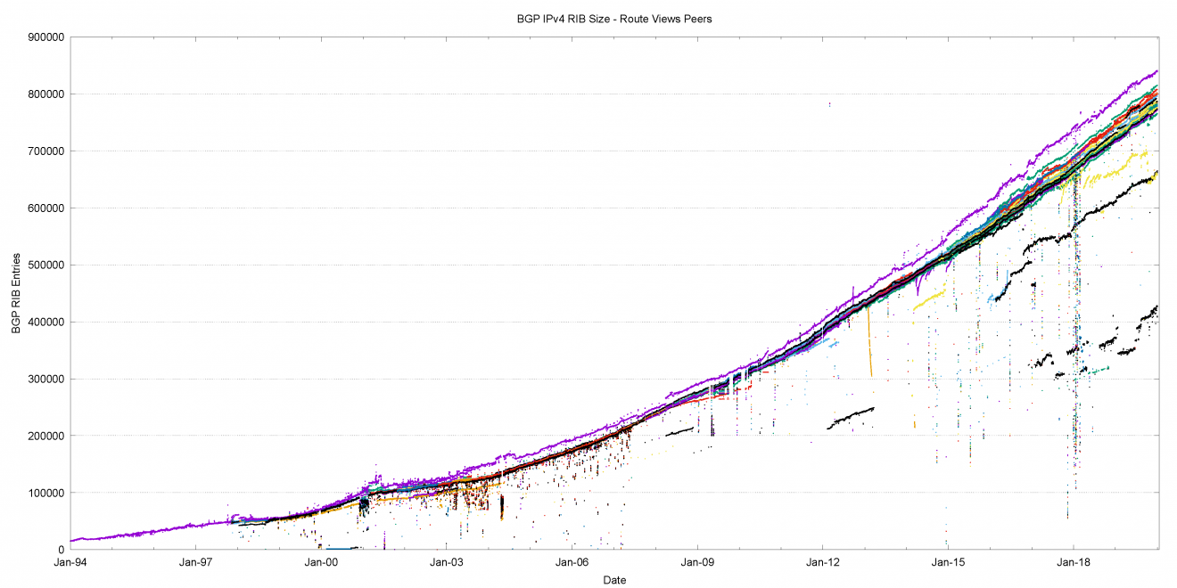 BGP in 2019 - The BGP Table | APNIC Blog