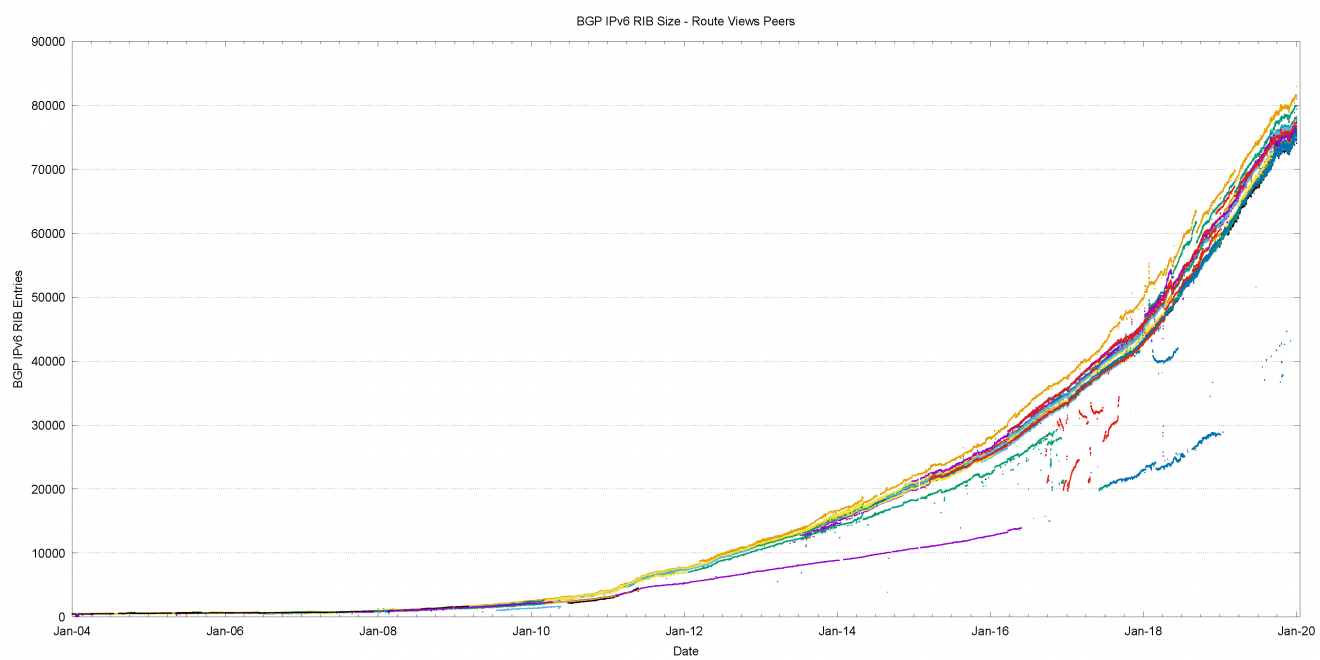 BGP in 2019 - The BGP Table | APNIC Blog