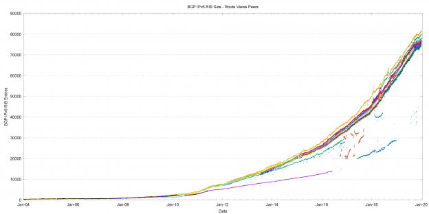 BGP in 2019 - The BGP Table | APNIC Blog