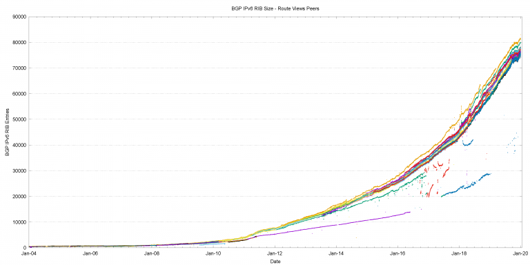 BGP in 2019 - The BGP Table | APNIC Blog