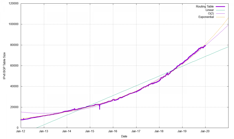 BGP in 2019 - The BGP Table | APNIC Blog