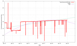 BGP in 2019 - The BGP Table | APNIC Blog