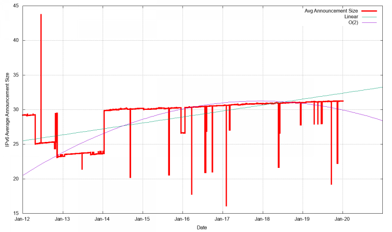 BGP in 2019 - The BGP Table | APNIC Blog