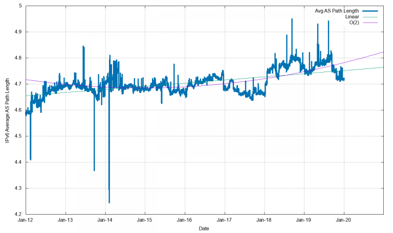BGP in 2019 - The BGP Table | APNIC Blog
