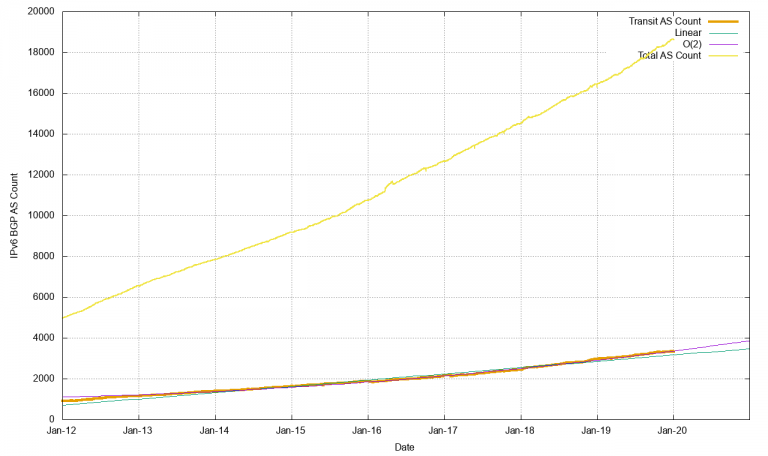 BGP in 2019 - The BGP Table | APNIC Blog