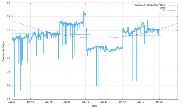 BGP in 2019 - The BGP Table | APNIC Blog