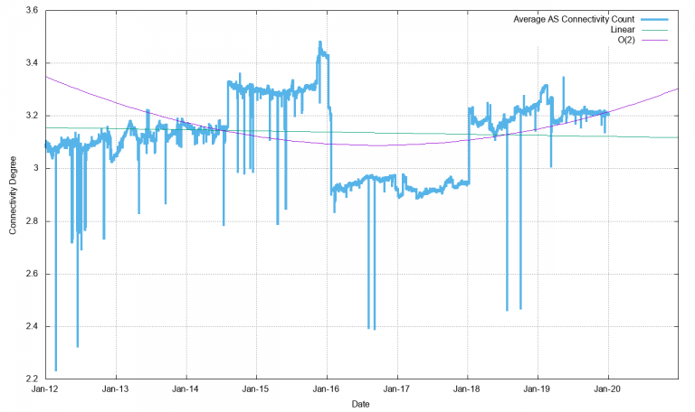 BGP in 2019 - The BGP Table | APNIC Blog