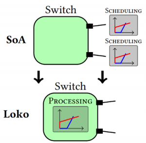 Loko: Predictable latency in small networks | APNIC Blog