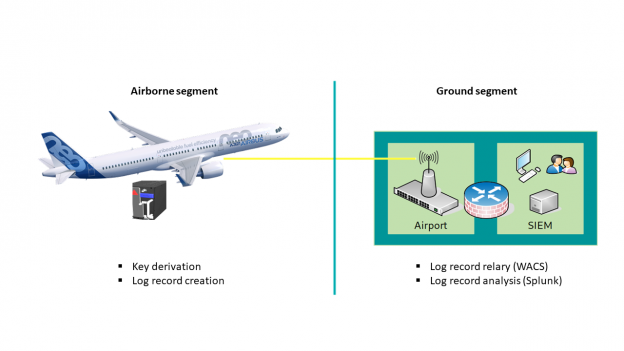 Protecting log records at 35,000 feet | APNIC Blog