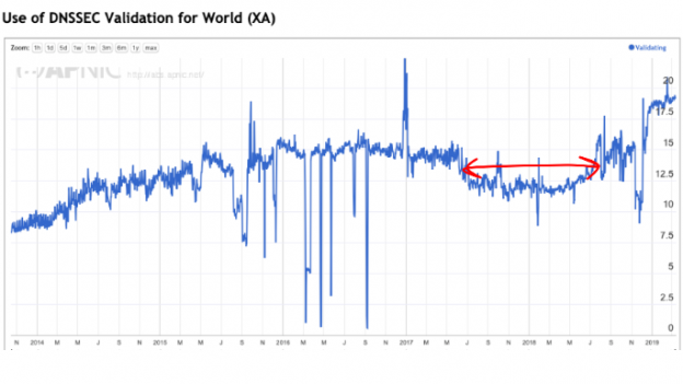 DNSSEC validation revisited | APNIC Blog