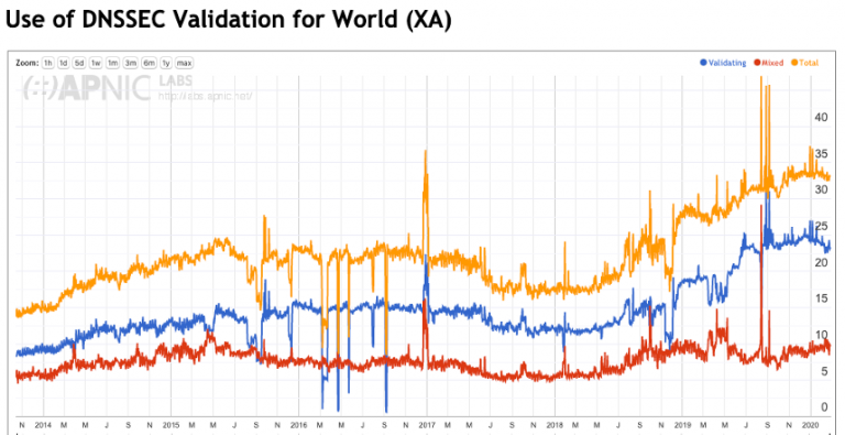 DNSSEC validation revisited | APNIC Blog