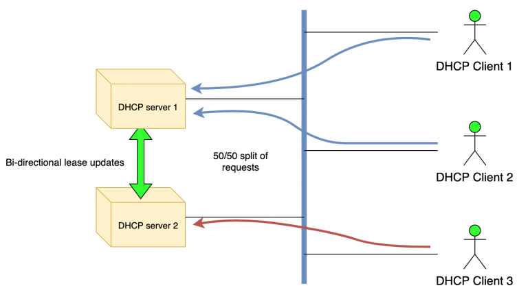 Advanced Kea DHCP features | APNIC Blog