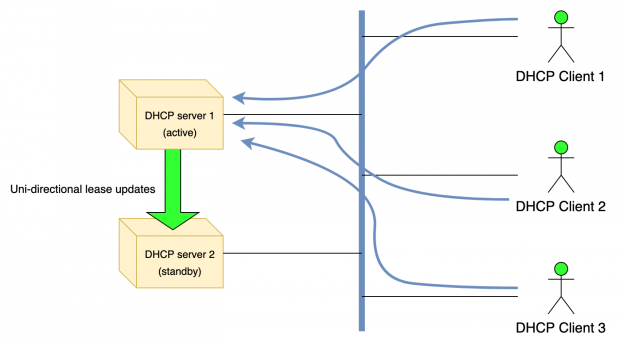 Advanced Kea DHCP features | APNIC Blog