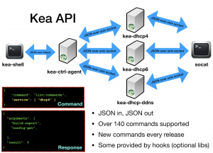 Advanced Kea DHCP features | APNIC Blog