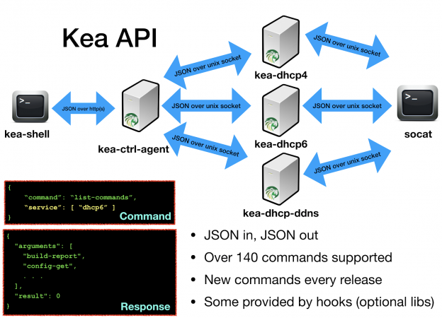 Advanced Kea DHCP features | APNIC Blog