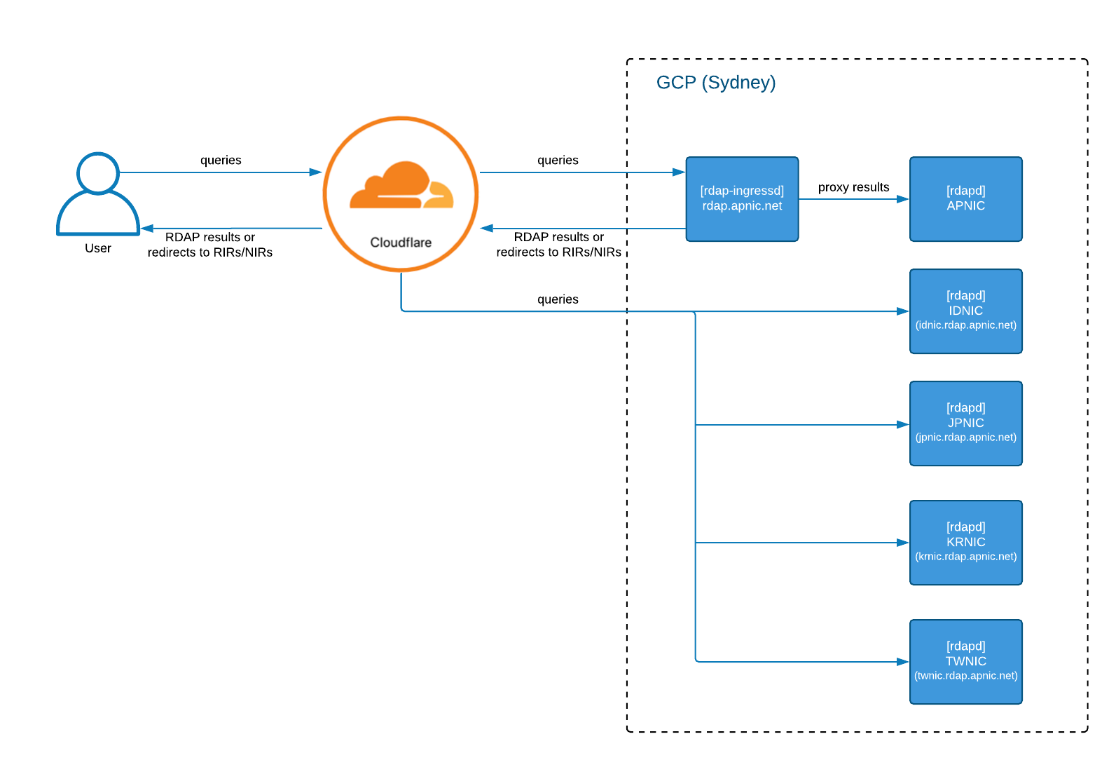 A new infrastructure to serve RDAP | APNIC Blog