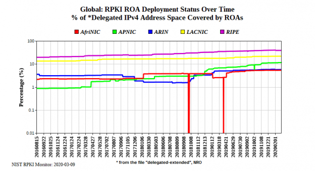 Community comes together to make deploying RPKI easier | APNIC Blog