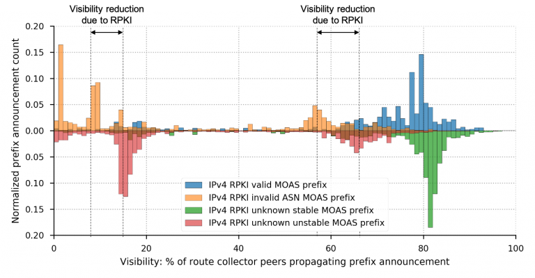 Measuring the benefits of registering in the RPKI | APNIC Blog
