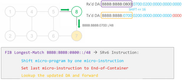 SRv6 micro-instructions | APNIC Blog