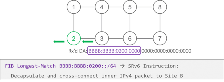 SRv6 micro-instructions | APNIC Blog