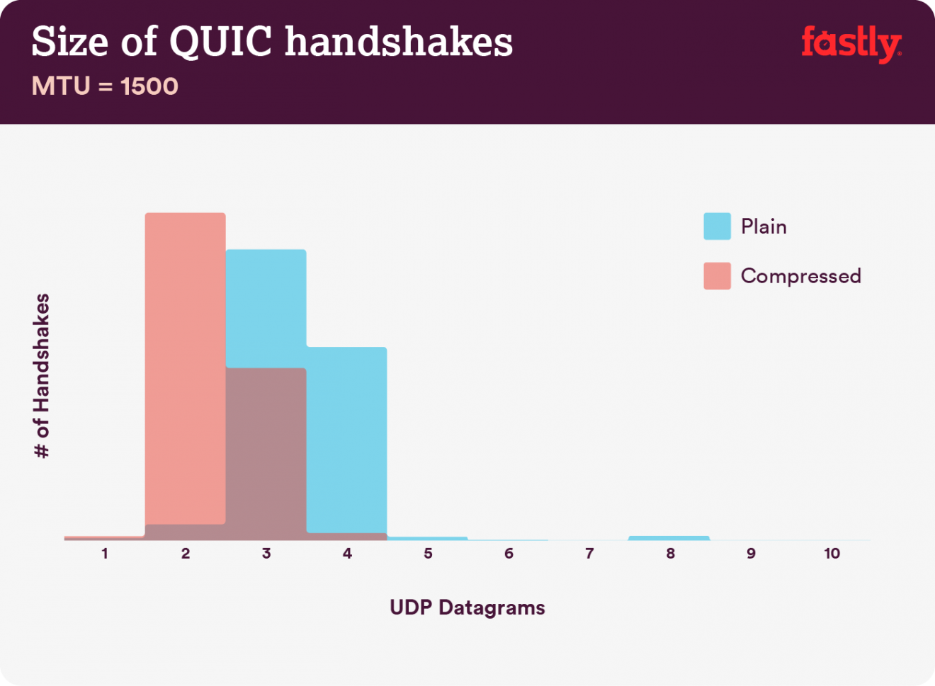 Does the QUIC handshake require compression to be fast? | APNIC Blog