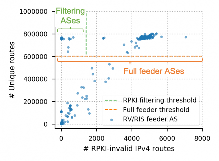 Measuring the benefits of registering in the RPKI | APNIC Blog