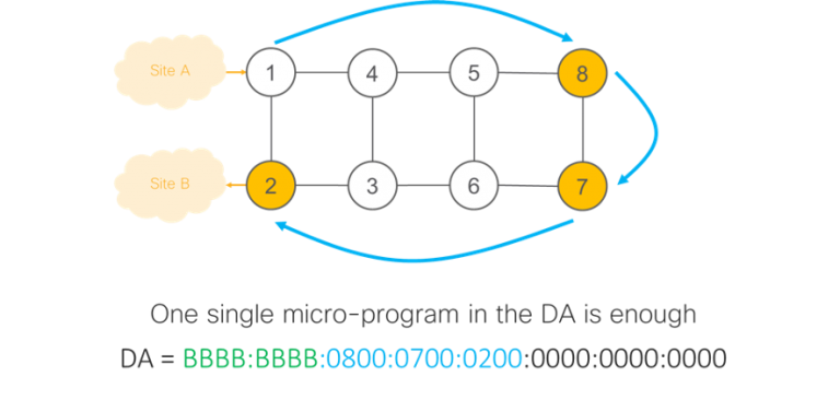 SRv6 micro-instructions | APNIC Blog