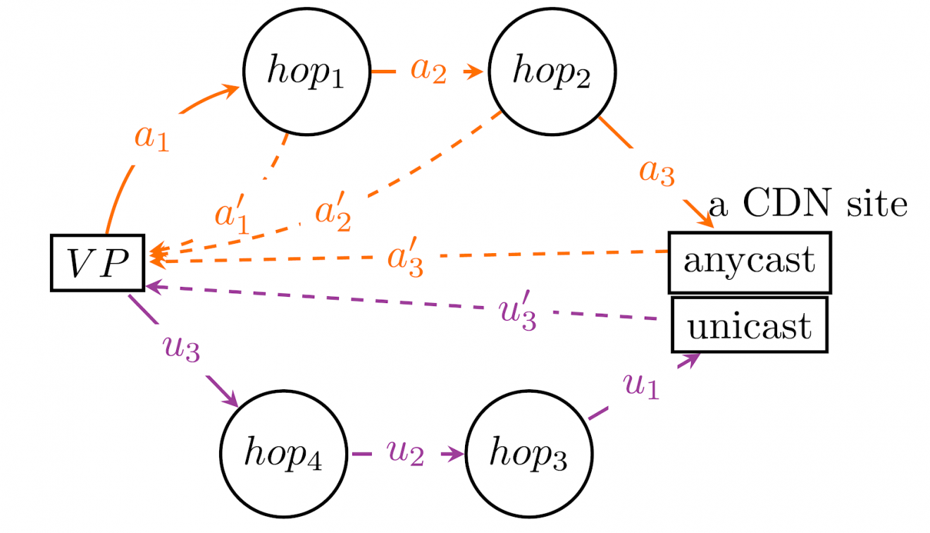 Reducing Latency At Cdns With Bidirectional Anycastunicast Probing