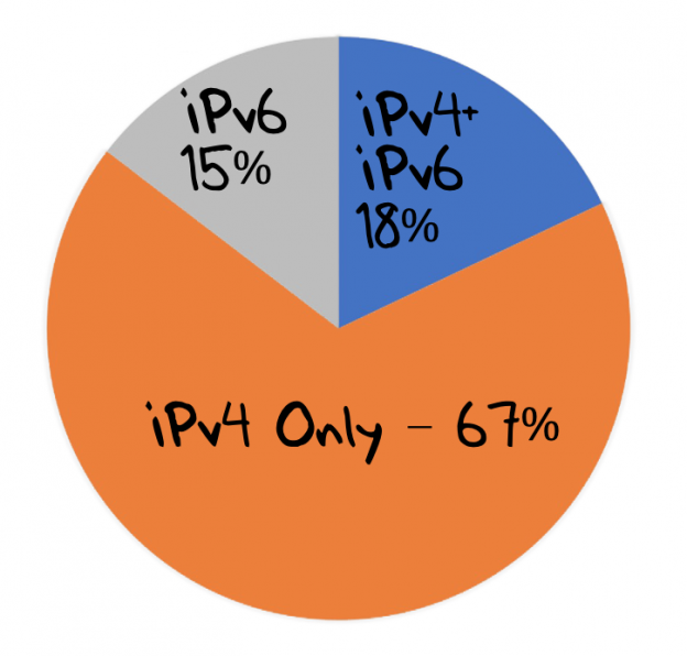 IPv6 and the DNS | APNIC Blog