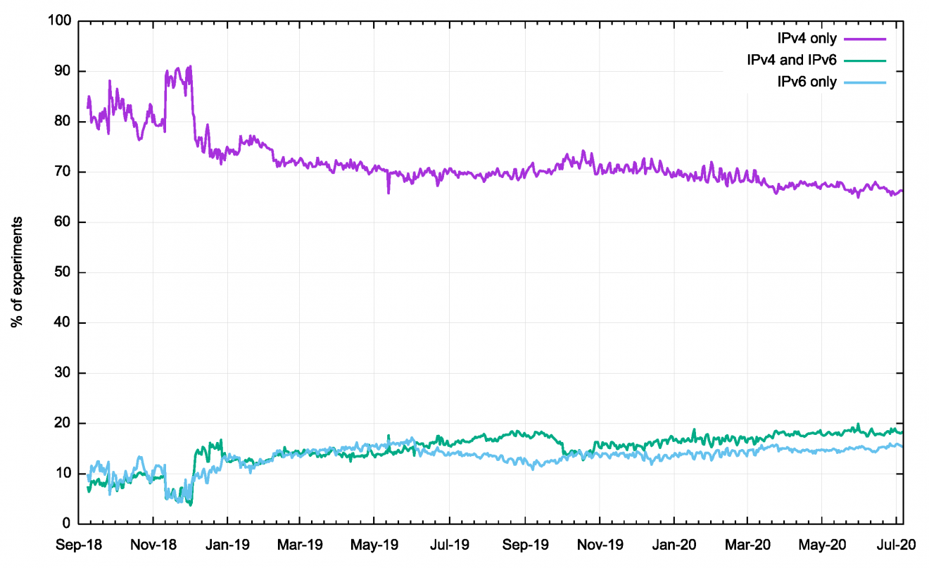 IPv6 and the DNS | APNIC Blog