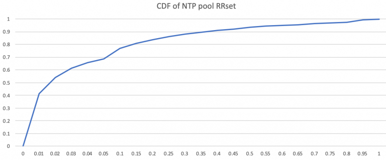 Taking a closer look at the NTP pool using DNS data | APNIC Blog