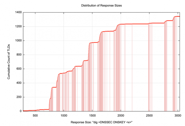 IPv6 and the DNS | APNIC Blog