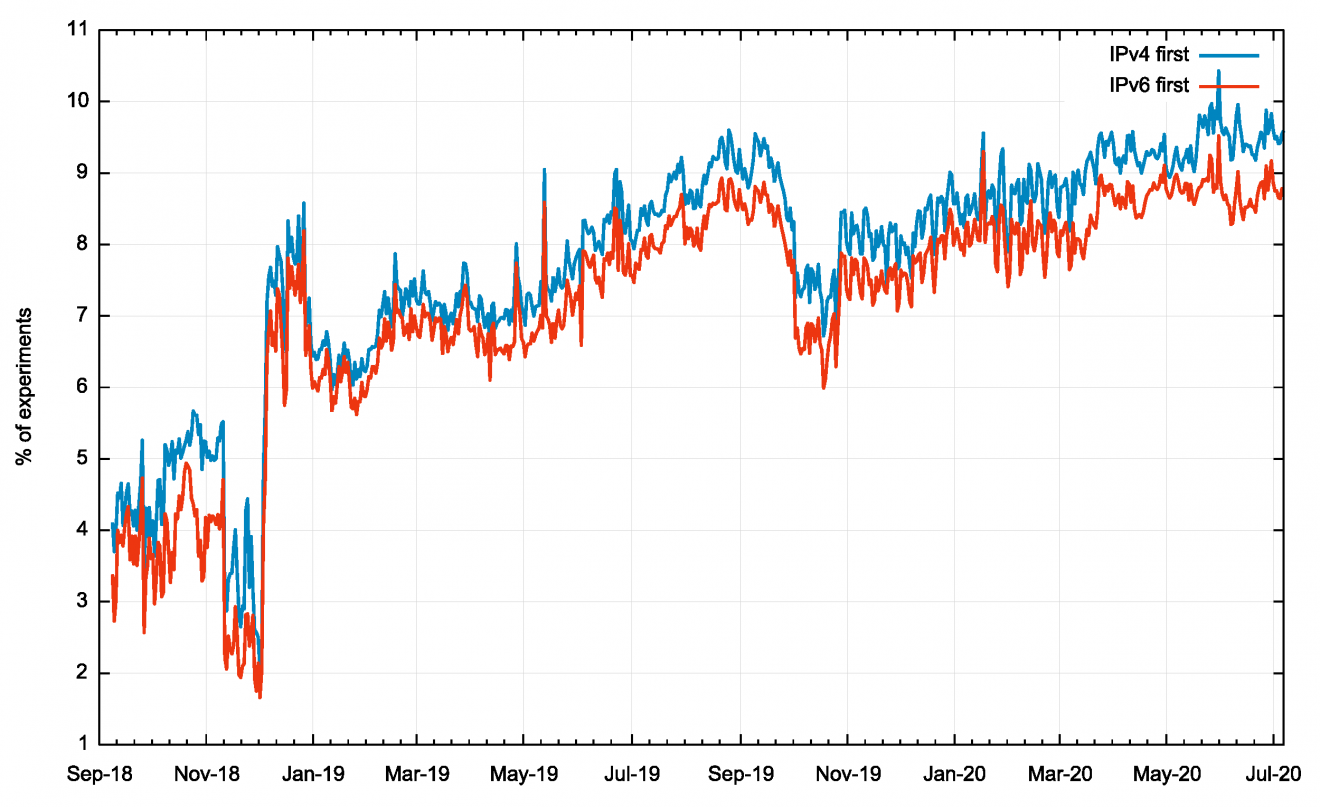 IPv6 and the DNS | APNIC Blog