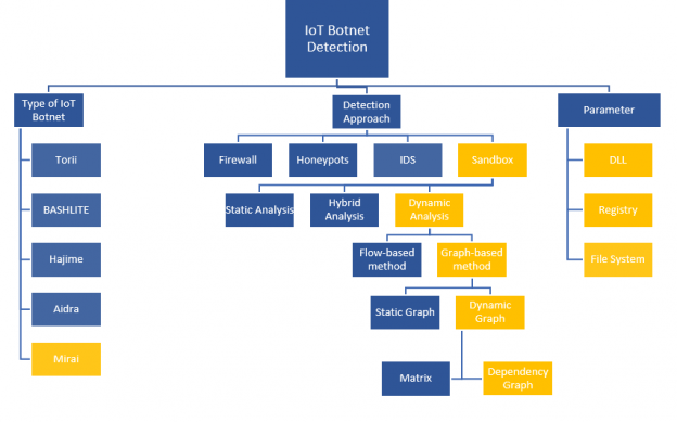 Identifying Malicious Iot Botnet Activity Using Graph Theory Apnic Blog