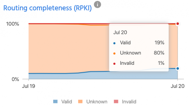 RPKI slowly catching on in Australia and New Zealand | APNIC Blog
