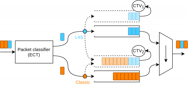 Control congestion, lower latency with new L4S AQM scheduler | APNIC Blog