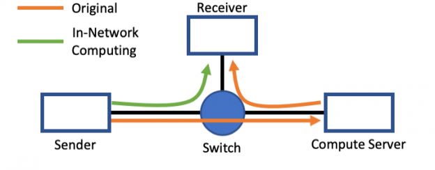 Transport protocols in the age of In-Network Computing | APNIC Blog
