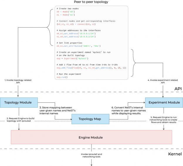 NeST: a simple,efficient tool to study congestion control | APNIC Blog