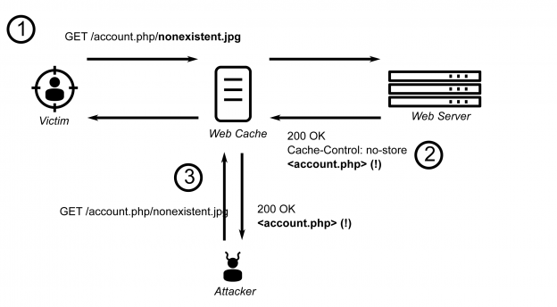 Web cache attacks in the tangled web | APNIC Blog