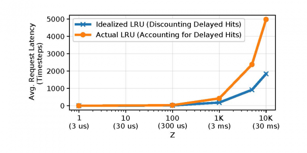 Caching with delayed hits | APNIC Blog