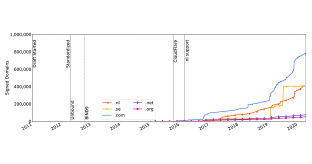 DNSSEC: The long and bumpy road of algorithm deployment | APNIC Blog
