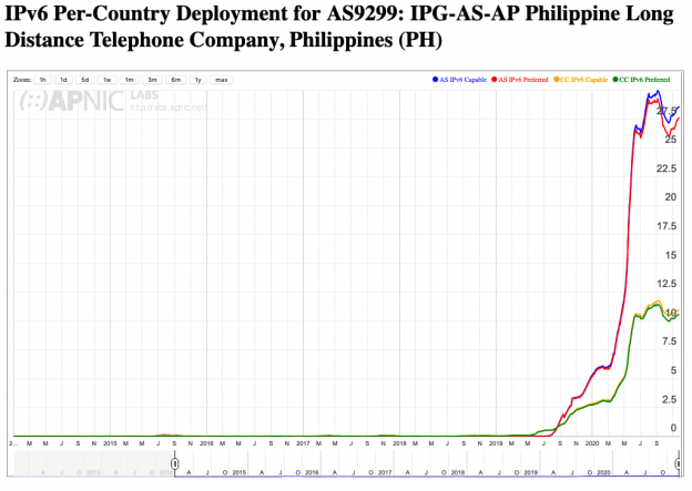 Philippines' PLDT takes lead in IPv6 | APNIC Blog