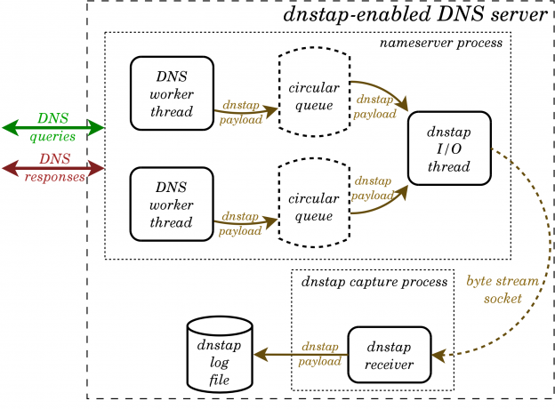 DSC and DNSTAP allow you to monitor all the DNS | APNIC Blog