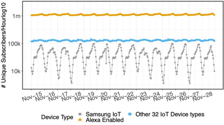 How to detect IoT devices in a network | APNIC Blog