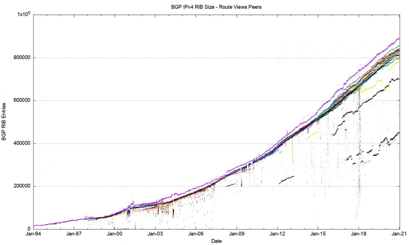 Bgp In 2020 The Bgp Table Apnic Blog