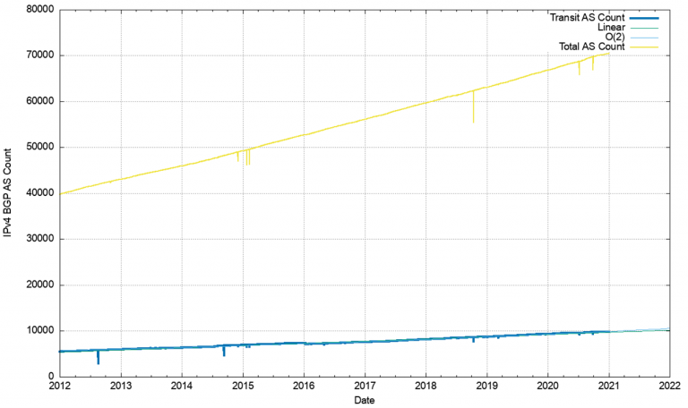 BGP in 2020 – The BGP Table | APNIC Blog
